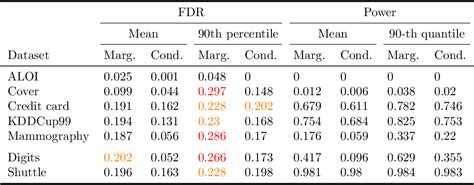 Table 2 From Testing For Outliers With Conformal P Values Semantic