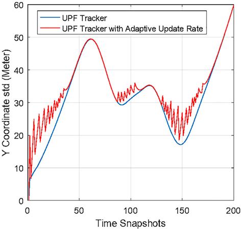 Tracking Error Standard Deviation Using Upf Tracker And Adpative Update Download Scientific