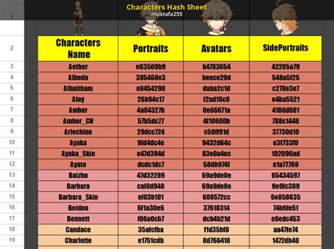 Characters Hash Sheet Modding Tool For Genshin Impact Gi Modding Tools