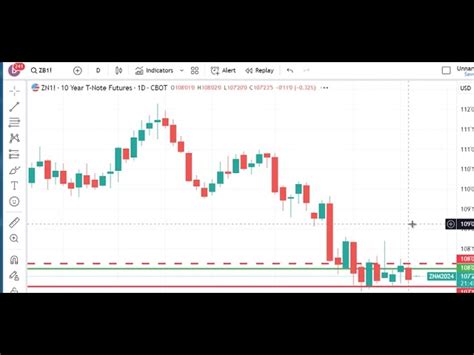 Technical Analysis Heading Into Thursdays Open April