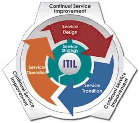 A Very Brief Introduction Of Itil V Lifecycle Phases Abhinav Pmp