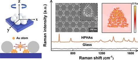 用于单分子 Sers 检测的有序金纳米团簇等离子体热点阵列 Acs Applied Nano Materials X Mol