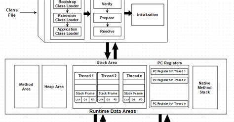 Jvm Architecture Understanding Jvm Internals