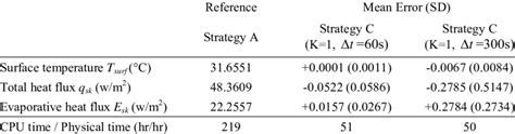 Comparison Of Iteration Strategies Download Table