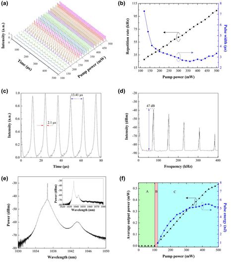 Q Switched Ytterbium Doped Fiber Laser A Evolution Of Pulse Train Download Scientific