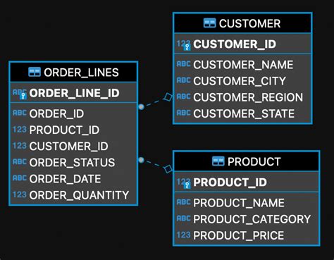 Sql And Aggregated Data Is There A Better Way By Zd Gooddata