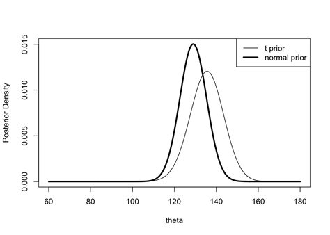 Chapter 3 Single Parameter Models Bayesian Computation With R Scripts