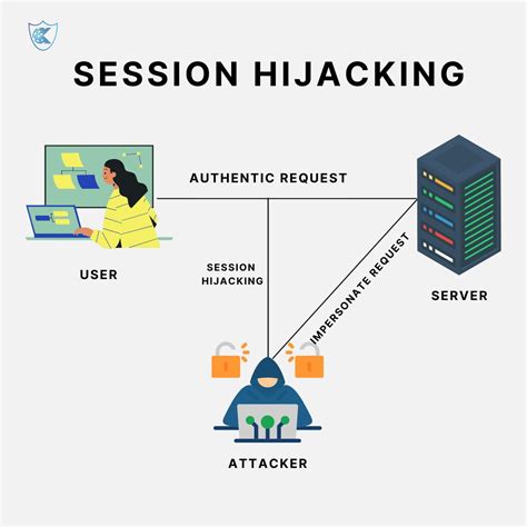 Cybersecurity Sessionhijacking Onlinesafety Cehv12 Clavigerous Systems Llp