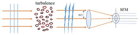 Schematic Diagram Of Spatial Optical To Single Mode Fiber Coupling Download Scientific Diagram