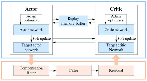 The Implementation Framework Of The Process Noise Adaption Based On