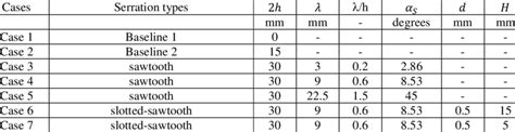 Geometrical Parameters Of Trailing Edge Serrations Download