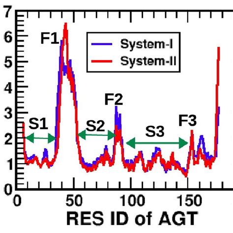 H Bond Patterns In Arg128 And Cyt20 Pair Figure 9 Comparison Of Rmsf Download Scientific