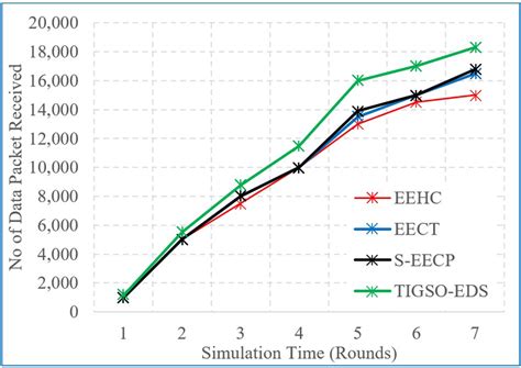 Comparison Of Data Packets Received At The Base Station Bs Located At