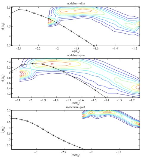 Comparison Of Correlation Dimension Estimates For The Data Of Figure 1
