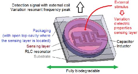 Fully Biodegradable Sensor Based On An Rlc Resonator Wireless Download Scientific Diagram