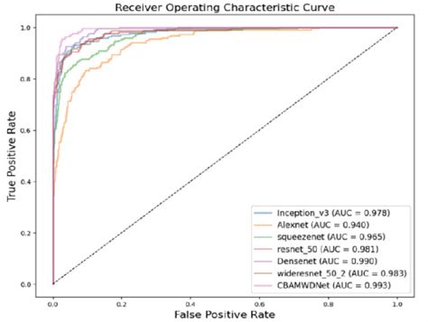 Figure 8 From An Improved Densenet Deep Neural Network Model For Tuberculosis Detection Using