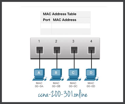 Cisco Switch Interface Access For Another Switch Mac Address Table