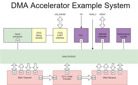 GitHub SakaSerbia FPGA DE10 Standard Project Nios2 DMA Accelerator Develop DMA Acceleration