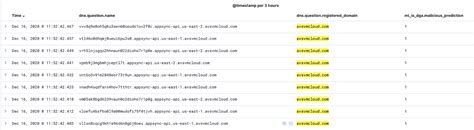 dga detection with elastic security supervised machine learning