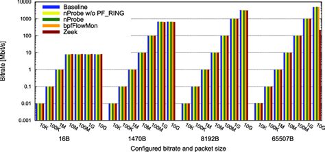 measured bitrate at the receiver while varying packet size and the