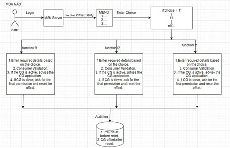 Apache Kafka Offsetresetutility Solution By Bibhuti Bhusan