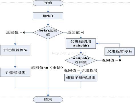 小何讲进程: 阻塞进程函数 Wait和waitpid进程阻塞函数 Csdn博客 小何讲进程: 阻塞进程函数 Wait和waitpid进程阻塞函数 Csdn博客