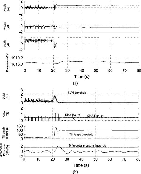 Figure 1 From Barometric Pressure And Triaxial Accelerometry Based