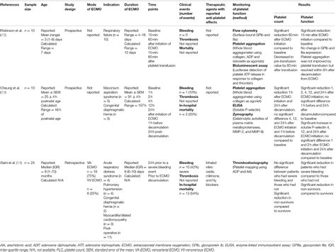 frontiers platelet phenotype and function in the setting of pediatric extracorporeal membrane