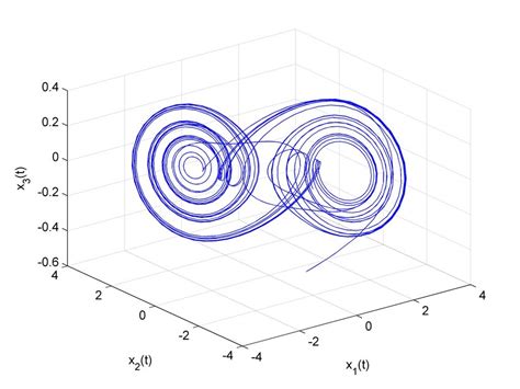 Chaotic Behaviors Of Chuas System Download Scientific Diagram