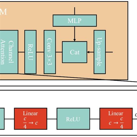 The Architecture Of The Top Down Feature Aggregation Module Tfam It Download Scientific