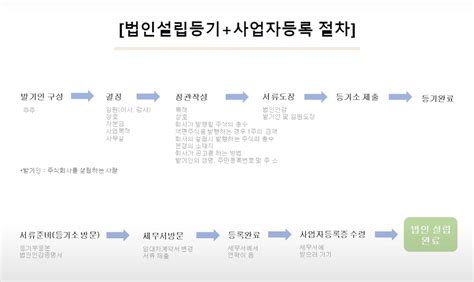 법인 설립 절차 설립 시 필요서류 혁빠기의 책파기