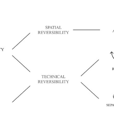 Reversible Building Design Protocol Scheme Download Scientific Diagram