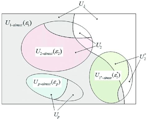 Relationships Among Different Utility Function Sets Download Scientific Diagram
