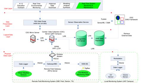 System Architecture Of The Integrated Environmental Monitoring System