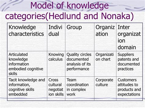 Ppt Organizational Culture And Knowledge Management Powerpoint