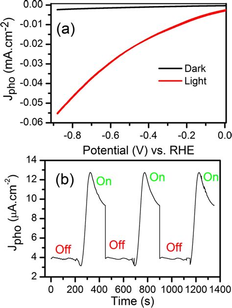 The Variations Of The Dark Current And Photocurrent Density Jpho A