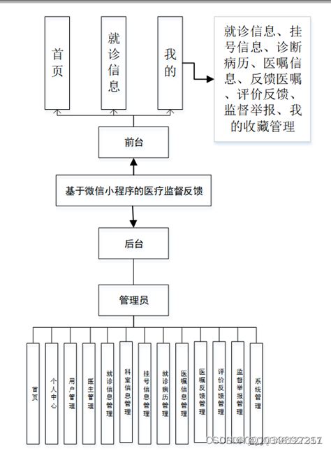 计算机毕业设计springbootvue基本微信小程序的医疗监督反馈小程序 Csdn博客