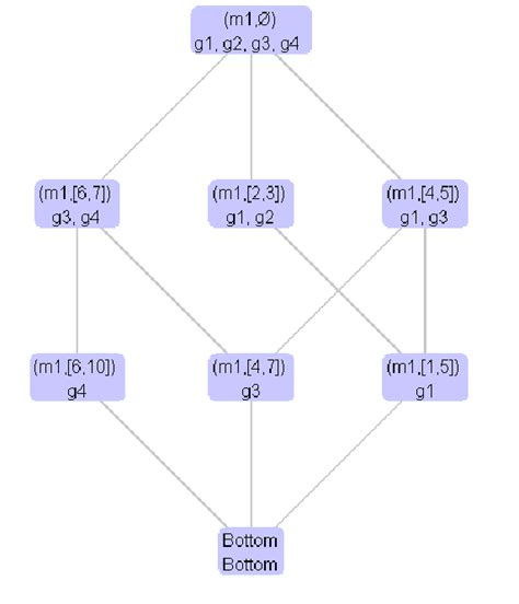 Conjunctive Results Lattice Download Scientific Diagram