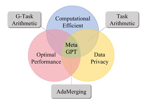 Metagpt Merging Large Language Models Using Model Exclusive Task Arithmetic Ai Research Paper