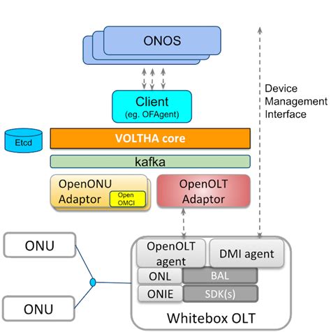 voltha open networking foundation