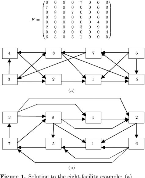 Figure 1 From An Ann Based Optimization Model For Facility Layout Problem Using Simulation