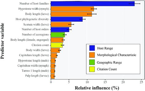 Mean Relative Influence Of The Top Predictor Variables Relative