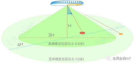 蓝牙aoa高精度定位aoa定位 Csdn博客