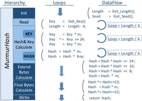 Figure 2 From Dynamically Reconfigurable Architecture For High Throughput Hash Function In Key