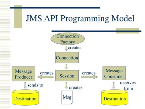 Ppt Java Message Service Jms Powerpoint Presentation Free Download