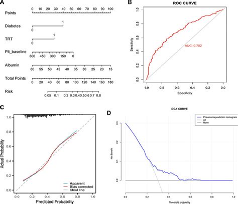 Nomogram A Roc B Calibration Curve C And Dca D Of Training Download Scientific