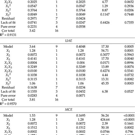 Analysis Of Variance Anova For The Response Surface Quadratic Models