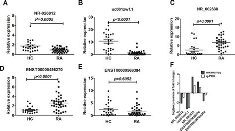 Relative Expression Qpcr Of Lncrnas From Ra Patients And Hcs A E Download Scientific