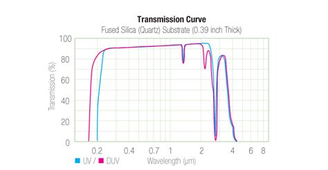 Uv Grade Fused Silica Transmission Shop Stores