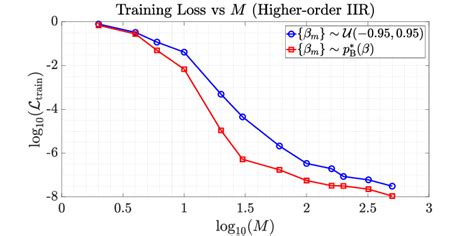 Training Loss Versus Reservoir Size M Under Finite Training Samples For